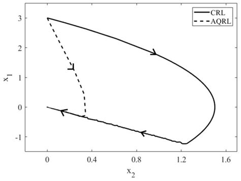 Actuators Free Full Text Adaptive Quick Sliding Mode Reaching Law And Disturbance Observer