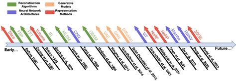 [논문 리뷰] Explicit And Implicit Representations In Ai Based 3d Reconstruction For Radiology A