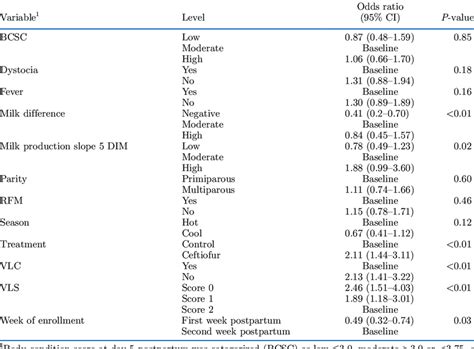 Univariate Logistic Regression Model Evaluating The Association Of