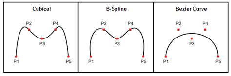 Spline