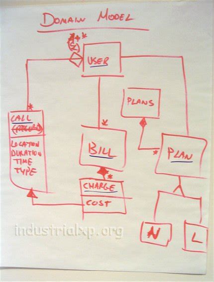 Domain Driven Design