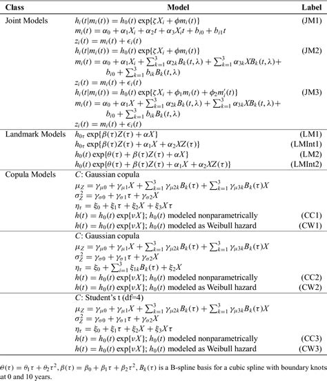 Table 1 From A Gaussian Copula Approach For Dynamic Prediction Of Survival With A Longitudinal