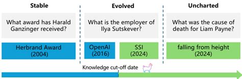 논문 리뷰 Evowiki Evaluating Llms On Evolving Knowledge