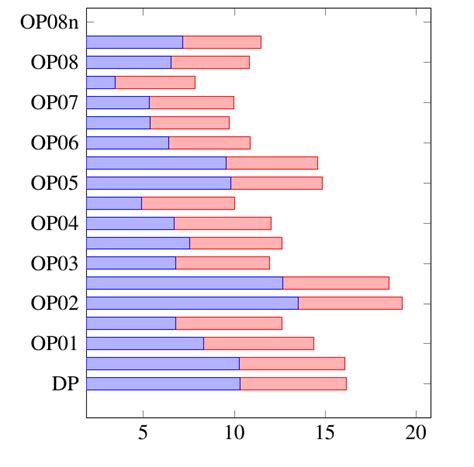 Tikz Pgf Pgfplots Stacked Bar Plot Distorted If Second Plot Is Added