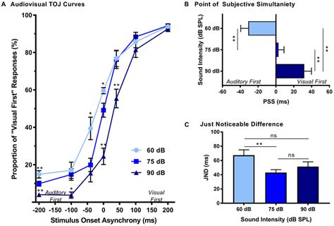 Effect Of Sound Intensity On Audiovisual Temporal Order Perception A