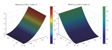 Representation Of Spatial Approximate Solution Of U And V In 3 D