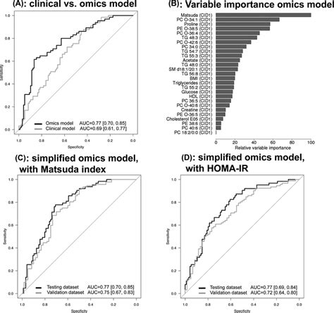 Performance Of Classification Models A Roc Curves Showing