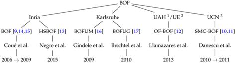 Sensors Free Full Text A Review Of The Bayesian Occupancy Filter