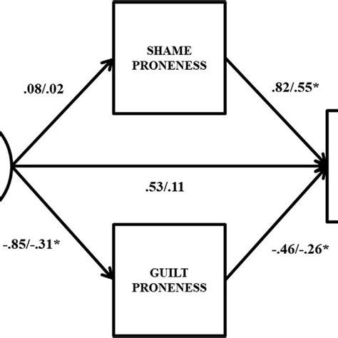path estimates from latent variable double mediation model predicting