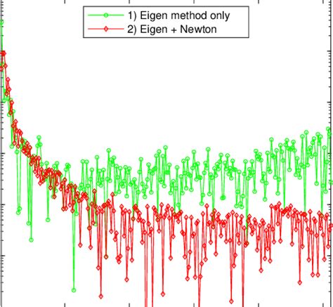 The Relative Errors Of Laguerre Gauss Quadrature Points N 256 α