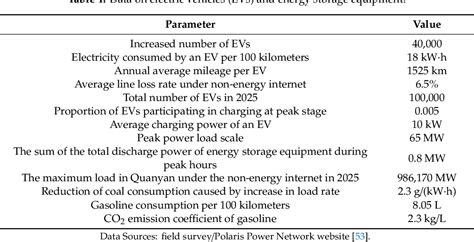 Table 4 From A Calculation Model For Co2 Emission Reduction Of Energy