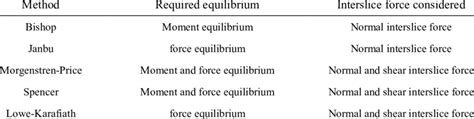 Limit Equilibrium Methods And Their Assumptions Download Table