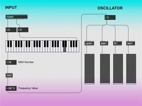 Max MSP Beginners Guide Putting An Input And Oscillator On A Soft Synth