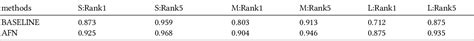 Table 2 From A Progressive Vehicle Re Identification Method Based On Multiple Attributes