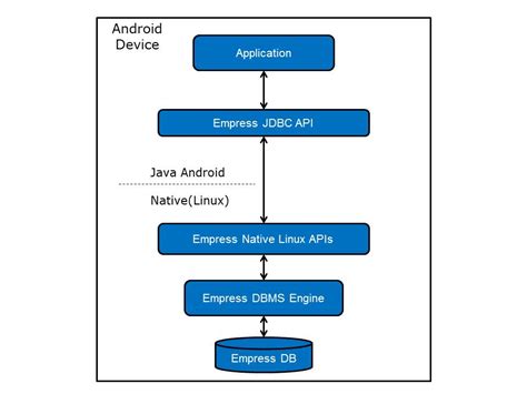 empress sdk for android with empress sqlite interface