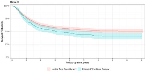 Introduction To The Ggsurvfit R Package Visualizing Survival Data With The Ggsurvfit R Package