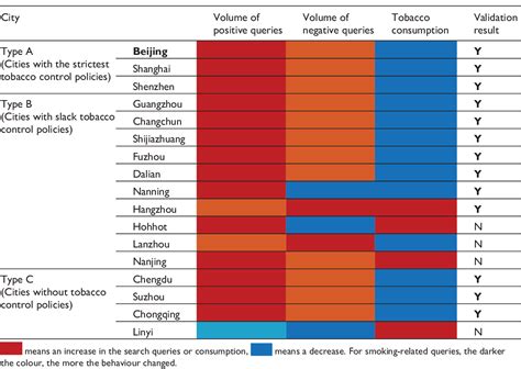 Table 3 From Assessing Smoking Related Behaviours Using Massive Online