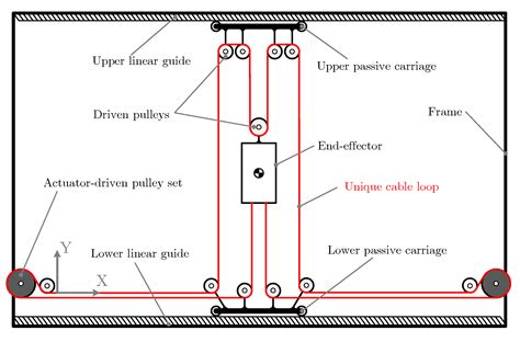 Dynamic Model Of A Novel Planar Cable Driven Parallel Robot With A