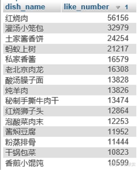 “一刻菜谱”的数据库搭建及sql数据分析工作总结 知乎