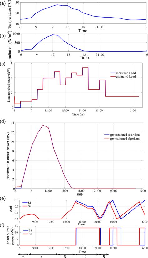 Inputoutput Curves For A Sunny Day A Ambient Temperature B Solar