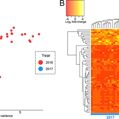 Itsrna Differential Expression A Principal Component Analysis Pca