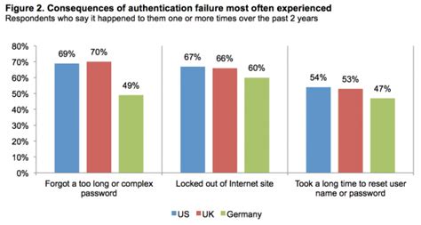 Password Ux The Real Problem And How To Fix It