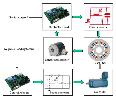 A Block Diagram Of The Testbed Of The Srm Dynamic Behavior Download Scientific Diagram