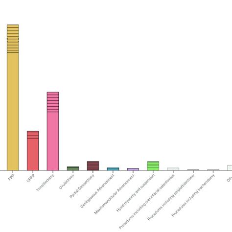 Procedure Distribution Procedures Performed Concomitantly With Other Download Scientific