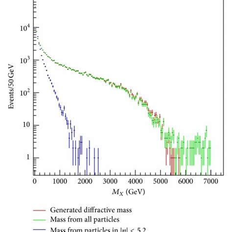 large rapidity gap distribution for single and double diffractive