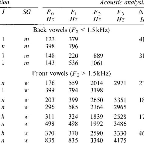 Maximum Formant Frequency Differences For One Vowel One Speaker Group Download Table