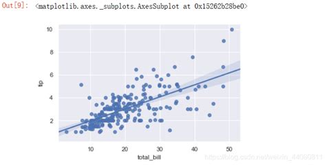 Python数据分析30——seaborn可视化（六）之回归图seaborn 生成逻辑回归动图 Csdn博客
