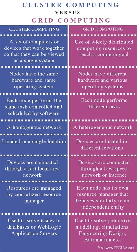 Difference Between Cluster And Grid Computing Pediaacom