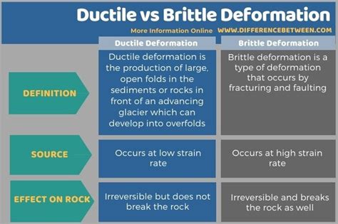Difference Between Ductile And Brittle Deformation Compare The Difference Between Similar Terms