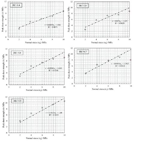 estimation of shear strength parameters of jrc0 4~jrc9 5 rock joints download scientific