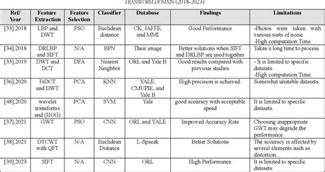 Table 1 From Comparative Analysis Of Face Recognition Based On Multiple