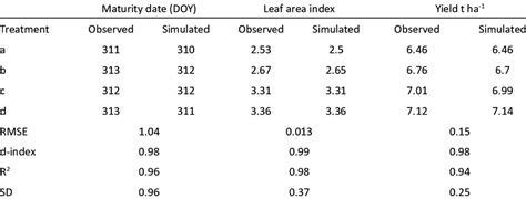Model Validation Results For Winter Wheat Maturity Date Doy Leaf