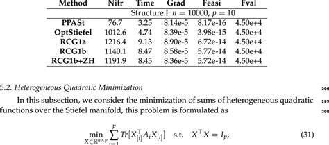 Numerical Results On The Heterogeneous Quadratics Minimization