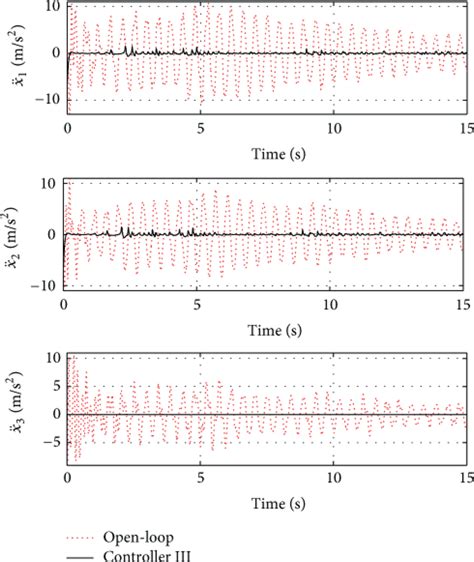 Acceleration Responses Of The Open Loop And Closed Loop System Which