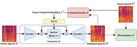 Cmgan Conformer Based Metric Gan For Monaural Speech Enhancement Ai