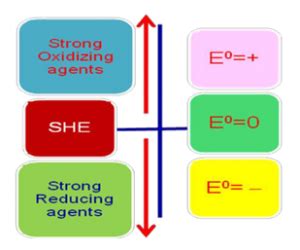 Aquatic Redox Chemistry Environmental Chemistry