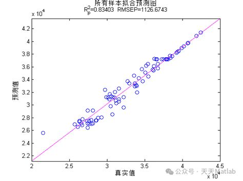 智能学习 Matlab实现gwo Svm多输入单输出回归预测（灰狼算法优化支持向量机）matlab灰狼算法 Csdn博客