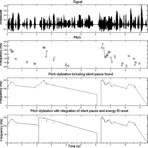 Example Of Automatic Prosodic Analysis A Signal B Pitch Target Download Scientific