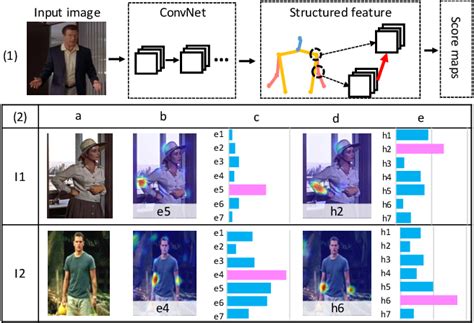 Figure 1 From Structured Feature Learning For Pose Estimation Semantic Scholar