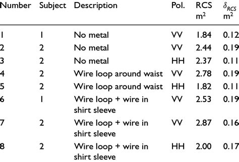 Mean Rcs Measurements Of Oscillating Bodies Download Table