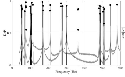 Figure 1 From Automated Modal Parameter Estimation Using Correlation