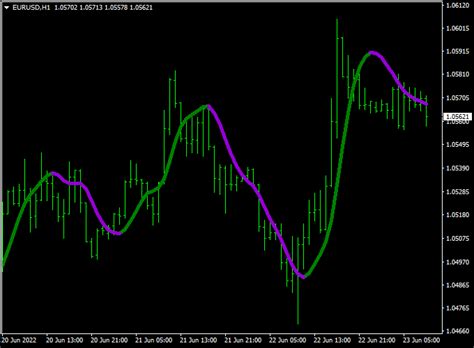 Hull Moving Average Indicator For Mt4
