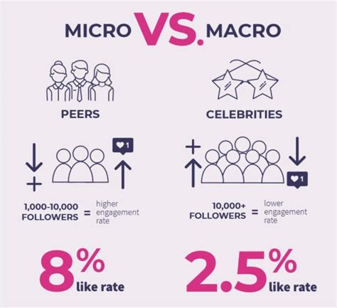 Micro Influencers Vs Macro Influencers Which Is Better Aj Graphics