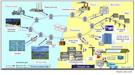 Smart Grid In Microgrids Interconnections