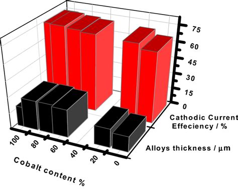 The Variation Of The Cathodic Current Efficiency And Thickness Of Download Scientific Diagram