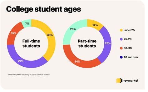 How To Target And Market To College Students Heymarket